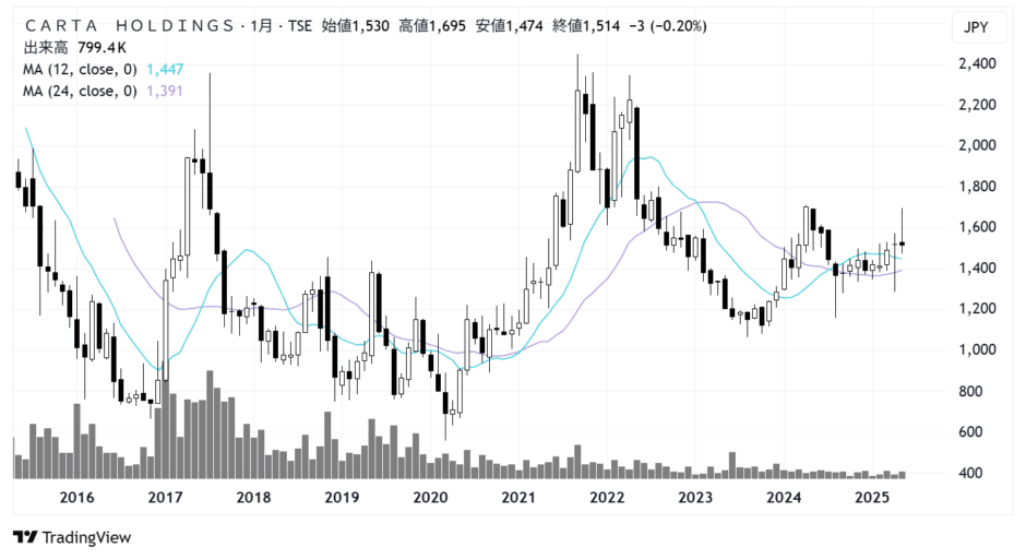 【廃止】CARTA HOLDINGS（3688）株主優待｜Amazonギフト券やPayPayポイントなどに交換できるデジタルギフト（デジコ）！ | WiseWideWeb｜株主優待ブログ