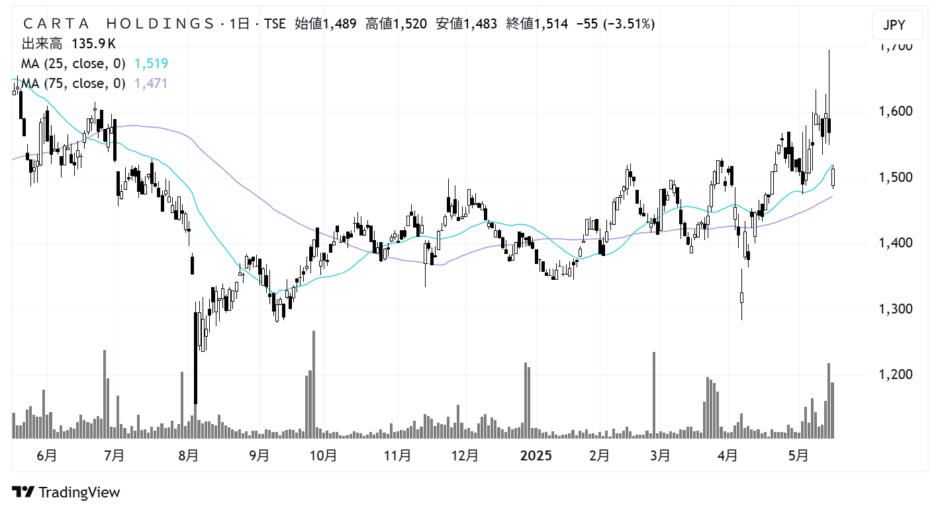 【廃止】CARTA HOLDINGS（3688）株主優待｜Amazonギフト券やPayPayポイントなどに交換できるデジタルギフト（デジコ）！ | WiseWideWeb｜株主優待ブログ