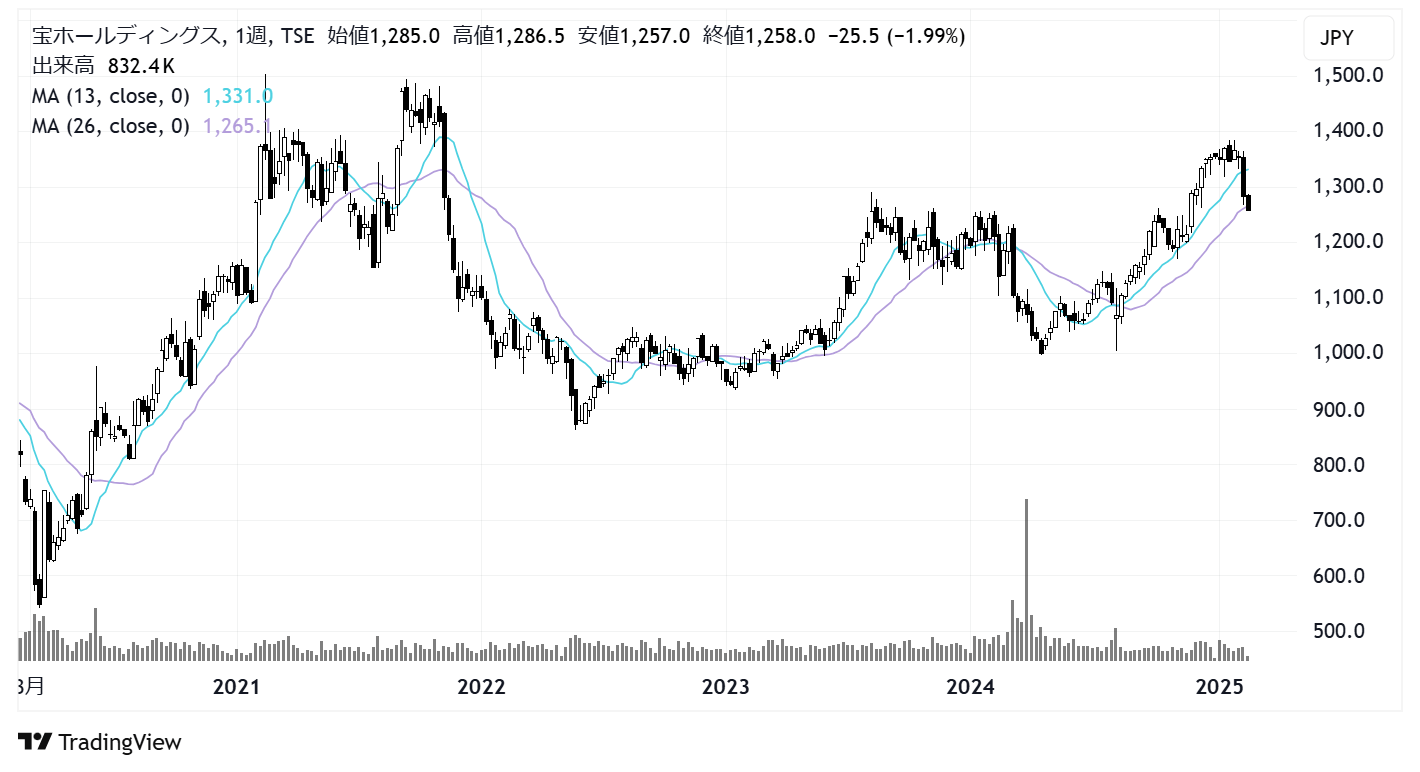 宝ホールディングス（2531）株主優待｜酒？調味料？…選択制自社グループ商品！ | WiseWideWeb｜株主優待ブログ