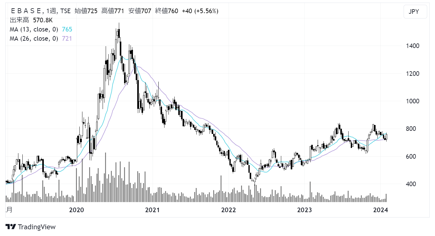 eBASE（3835）株主優待｜登録せよ！クオカードDB！ | WiseWideWeb｜株主優待ブログ