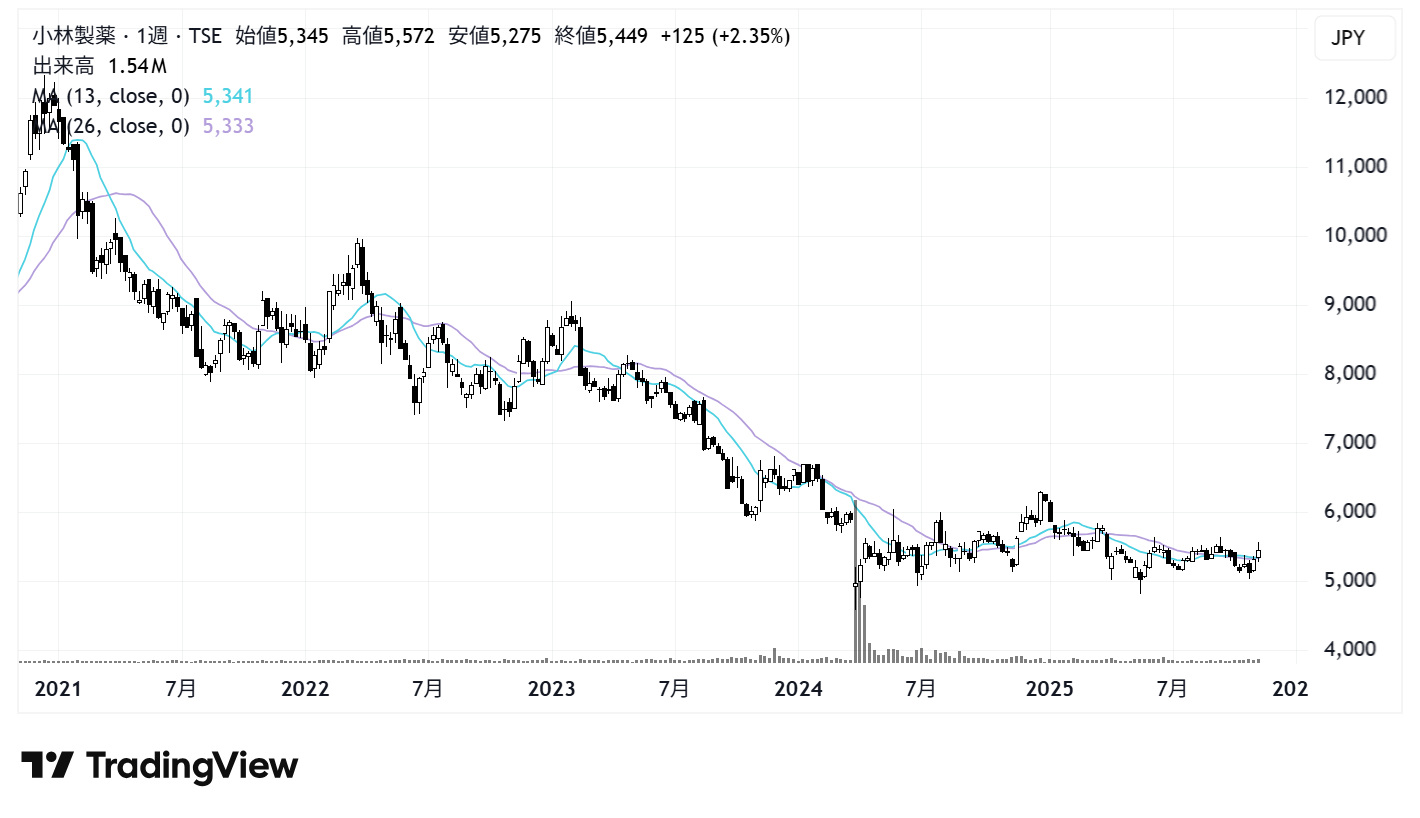 小林製薬（4967）株主優待｜臭みのない選択制自社製品セット等！ | WiseWideWeb｜株主優待ブログ