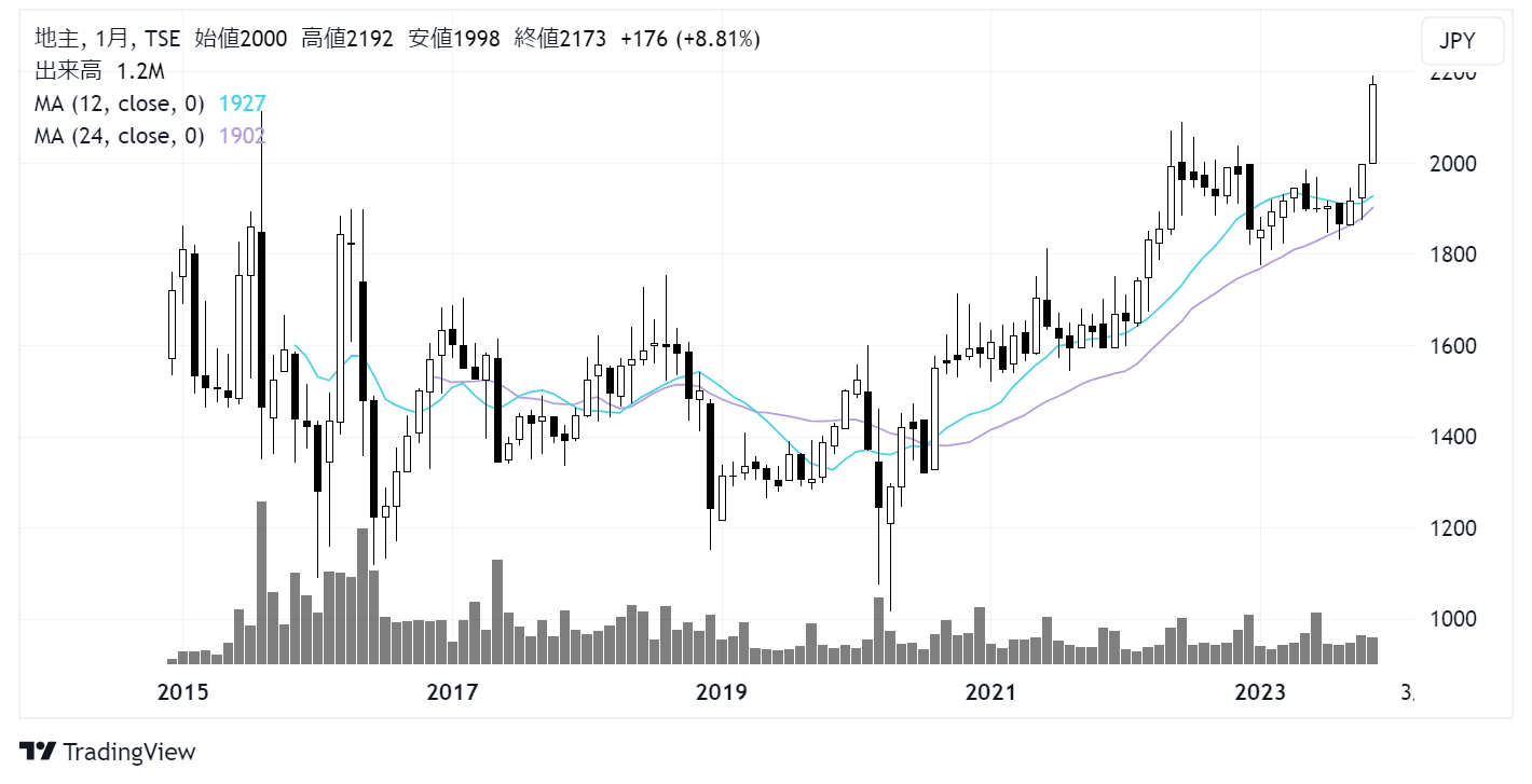 【廃止】地主（3252）株主優待｜年2回！ジェフグルメカードも選べるカタログギフト♪ | WiseWideWeb｜株主優待ブログ