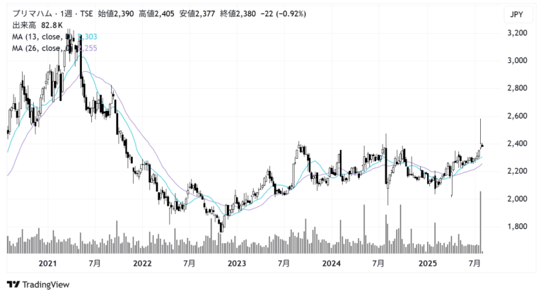 プリマハム（2281）株主優待｜プリップリの極上自社製品（ハム！） | WiseWideWeb｜株主優待ブログ