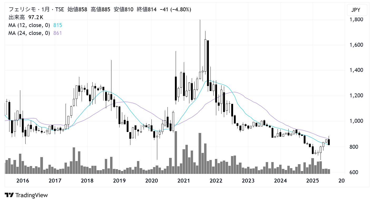 フェリシモ（3396）株主優待｜何が来るかな？毎年変わる自社企画商品を…楽しも？← | WiseWideWeb｜株主優待ブログ