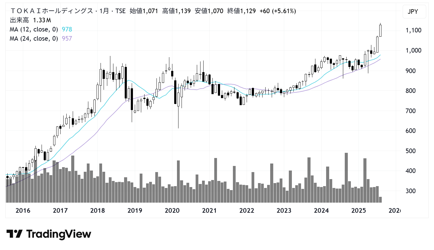 TOKAIホールディングス（3167）株主優待｜水、クオカード、食事券、独自ポイント、スマホ割引の5択から選ぼーかい← | WiseWideWeb｜株主優待ブログ
