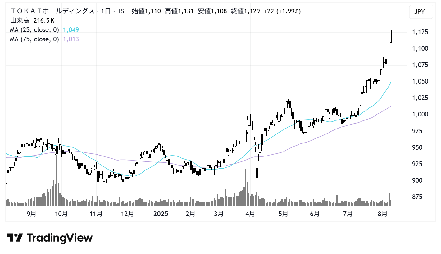 TOKAIホールディングス（3167）株主優待｜水、クオカード、食事券、独自ポイント、スマホ割引の5択から選ぼーかい← | WiseWideWeb｜株主優待ブログ