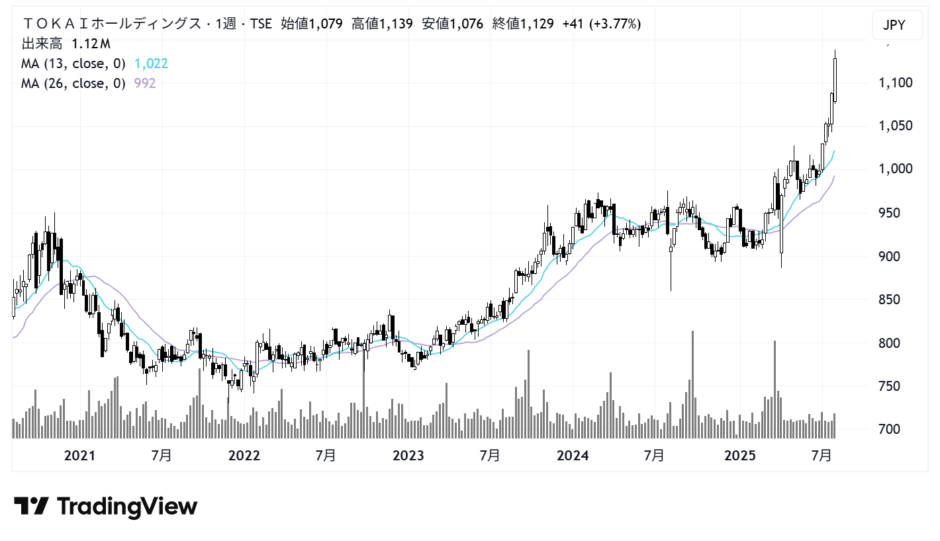 TOKAIホールディングス（3167）株主優待｜水、クオカード、食事券、独自ポイント、スマホ割引の5択から選ぼーかい← | WiseWideWeb｜株主優待ブログ