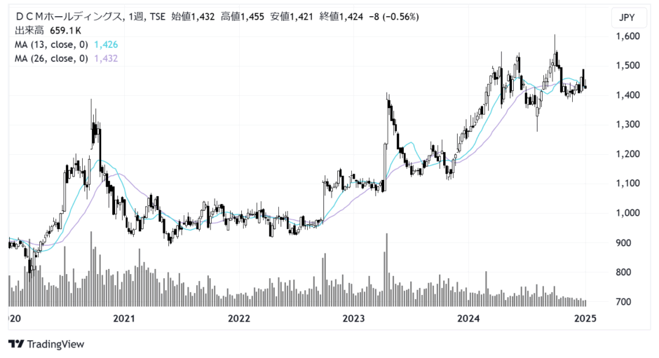 DCMホールディングス（3050）株主優待｜ホームセンターYTK（優待券）でDIY！ | WiseWideWeb｜株主優待ブログ