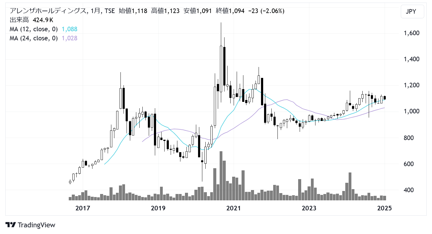 アレンザホールディングス（3546）株主優待｜JCBギフトカードがもらえるンザ！← | WiseWideWeb｜株主優待ブログ