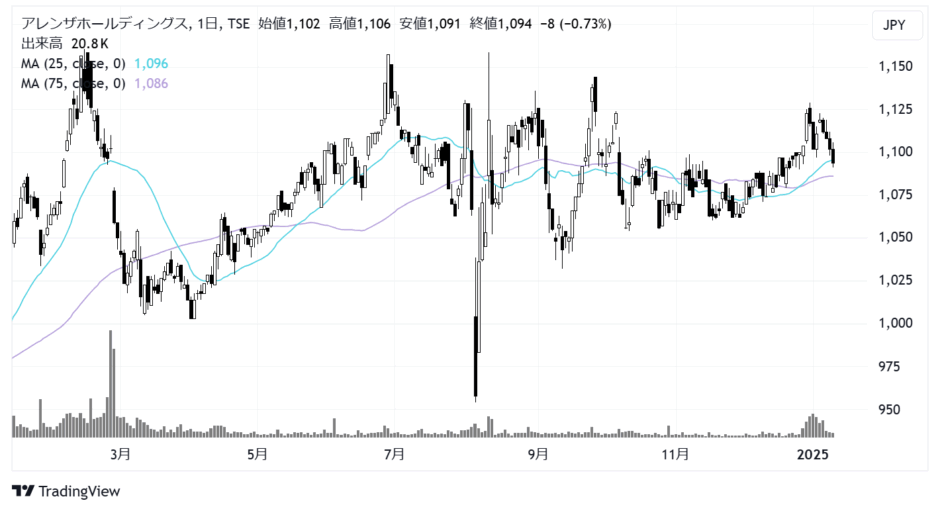 アレンザホールディングス（3546）株主優待｜JCBギフトカードがもらえるンザ！← | WiseWideWeb｜株主優待ブログ