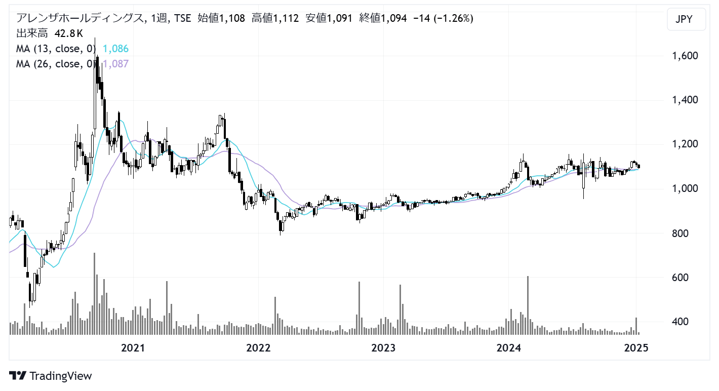 アレンザホールディングス（3546）株主優待｜JCBギフトカードがもらえるンザ！← | WiseWideWeb｜株主優待ブログ