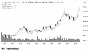 マツキヨココカラ＆カンパニー（3088）株主優待｜店舗・EC・商品交換に使えるマツキヨココカラポイント♪ | WiseWideWeb｜株主優待ブログ