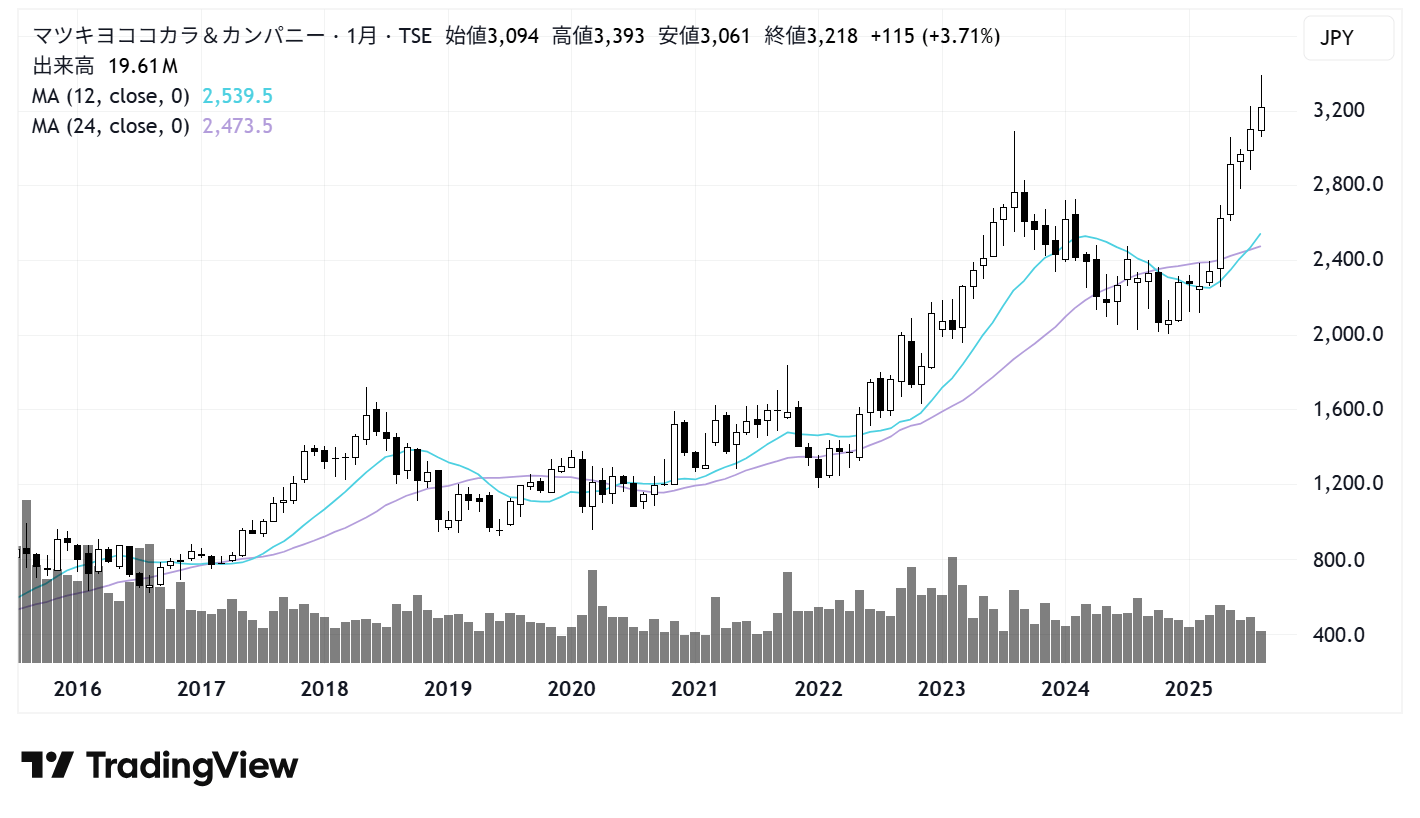 マツキヨココカラ＆カンパニー（3088）株主優待｜店舗・EC・商品交換に使えるマツキヨココカラポイント♪ | WiseWideWeb｜株主優待ブログ