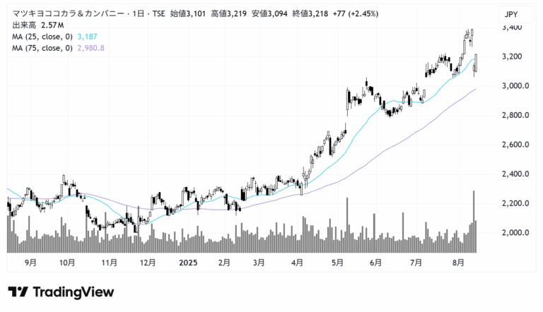 マツキヨココカラ＆カンパニー（3088）株主優待｜店舗・EC・商品交換に使えるマツキヨココカラポイント♪ | WiseWideWeb｜株主優待ブログ