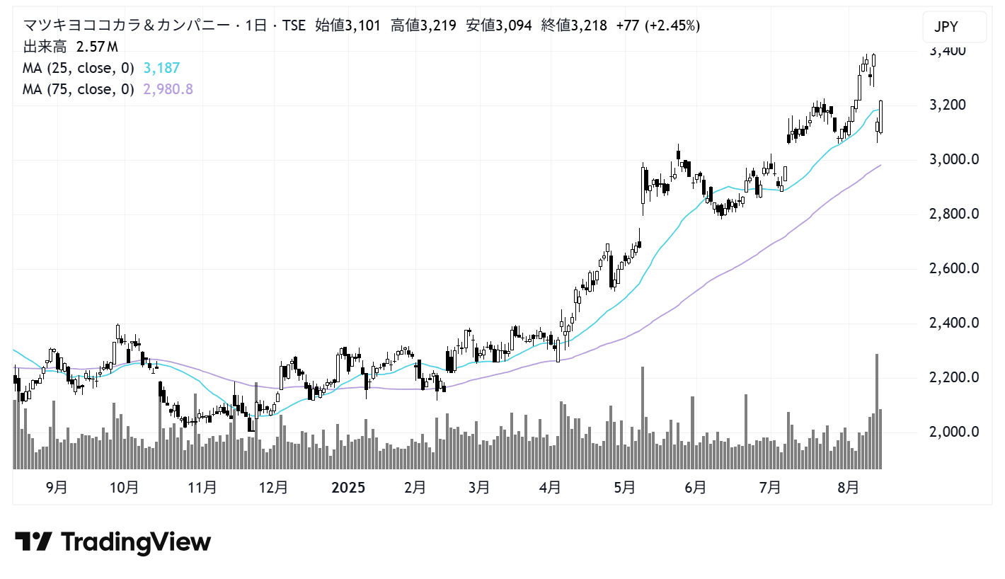 マツキヨココカラ＆カンパニー（3088）株主優待｜店舗・EC・商品交換に使えるマツキヨココカラポイント♪ | WiseWideWeb｜株主優待ブログ