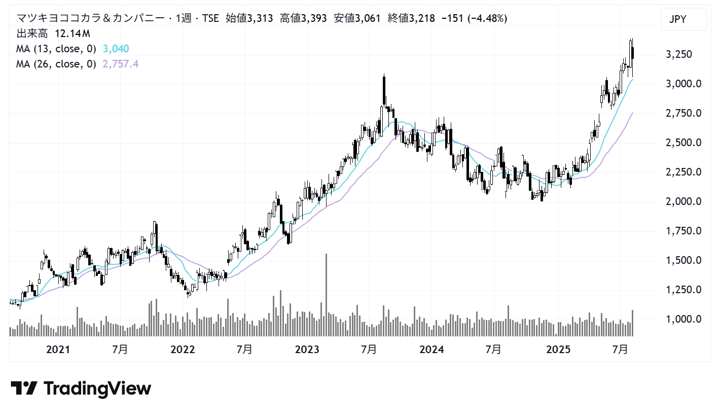 マツキヨココカラ＆カンパニー（3088）株主優待｜店舗・EC・商品交換に使えるマツキヨココカラポイント♪ | WiseWideWeb｜株主優待ブログ