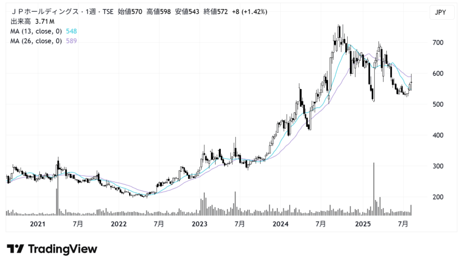 JPホールディングス（2749）株主優待｜年2回！子育て支援、高額クオカード！ | WiseWideWeb｜株主優待ブログ